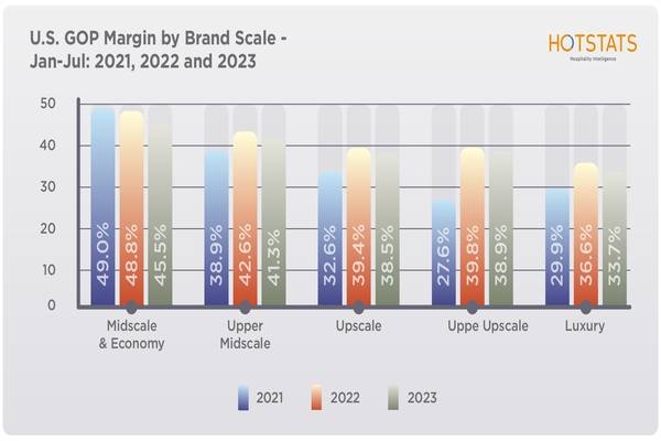 Budget Check: Hotstats' Americas profit trends report - HOTELSMag.com