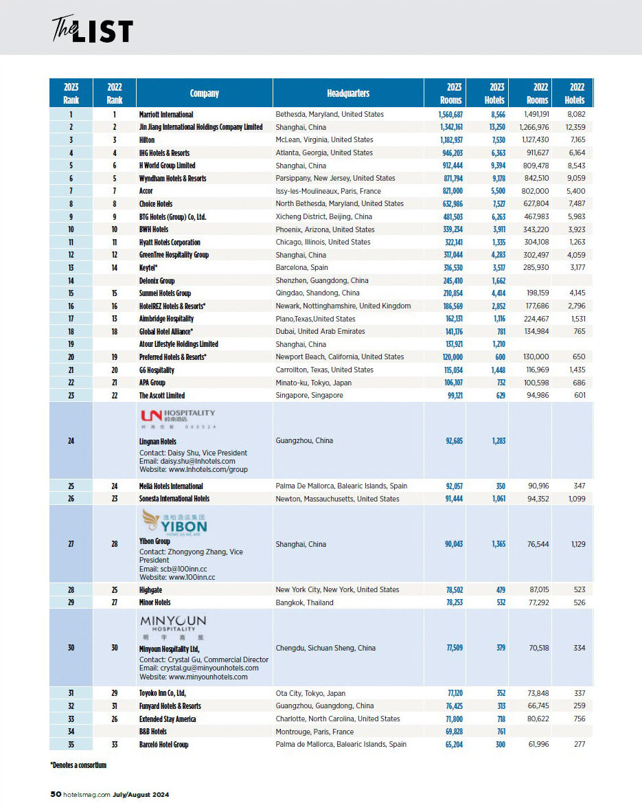 2024 Lists Download - HOTELSMag.com