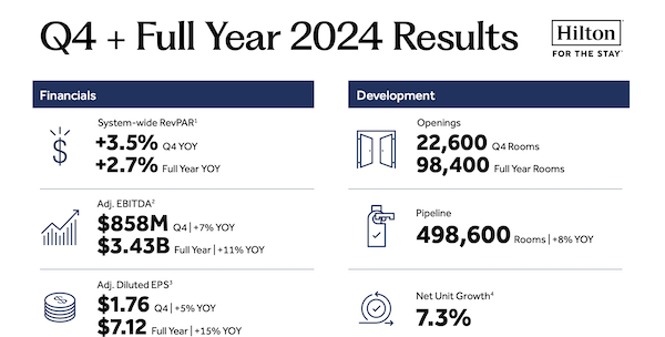 Hilton added a record number of rooms in 2024. Can it keep up the pace ...