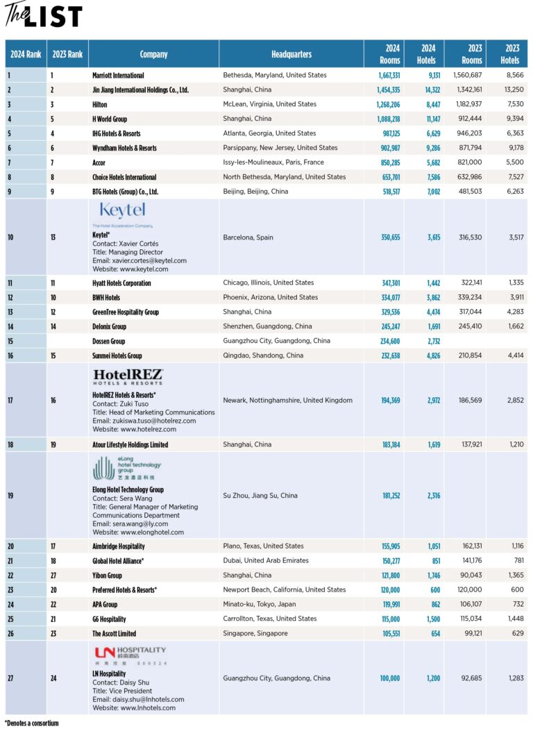 2025 Lists Download - HOTELSMag.com