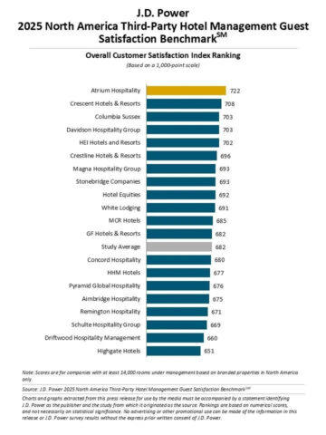 Atrium Hospitality highest in overall guest satisfaction: J.D. Power ...